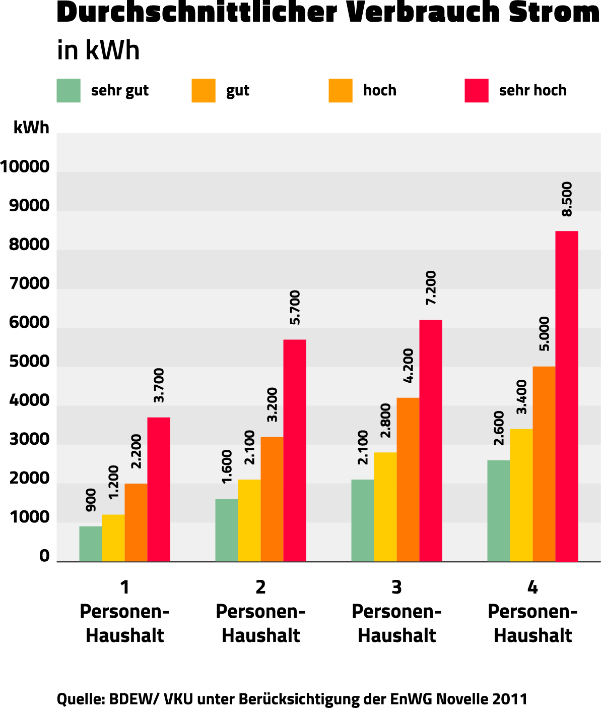 Energie-Ratgeber: Saubere Energiesparen-Tipps für Sie - SAUBER ENERGIE